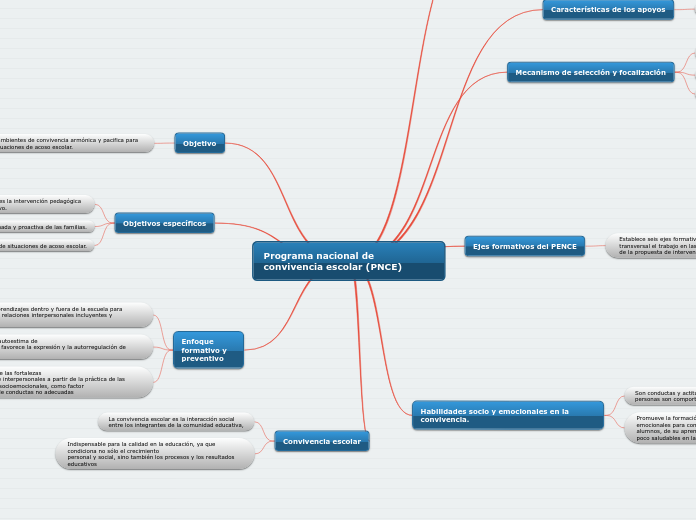 Programa nacional de convivencia escolar (...- Mind Map